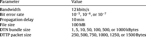 Configuration Of Simulation Parameters Download Scientific Diagram