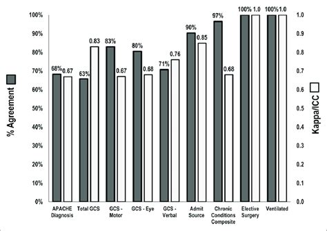 Inter Rater Reliability For Acute Physiology And Chronic Health Download Scientific Diagram