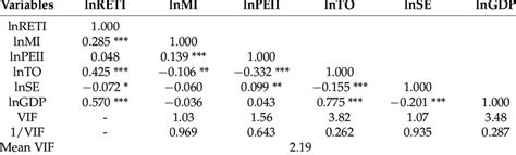 Matrices Of Correlations And Variance Inflation Factor Statistics Download Scientific Diagram
