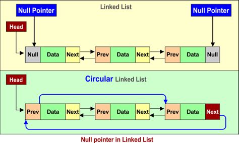 Advantages Of Circular Linked List Cs Taleem