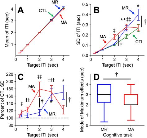 Mental Arithmetic Modulates Temporal Variabilities Of Finger Tapping