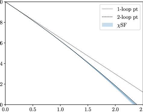 Continuum Limit Of The Nonperturbatively Determined Step Scaling Download Scientific Diagram