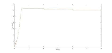 Speed Response Of Six Phase Induction Motor Download Scientific Diagram