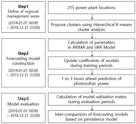 Regional Photovoltaic Power Forecasting Using Vector Autoregression Model In South Korea