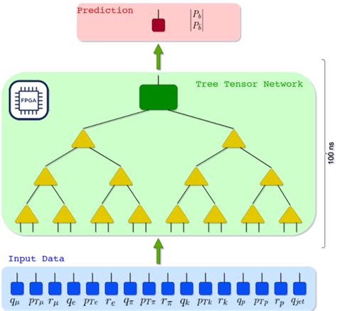 논문 리뷰 Ultra Low Latency Quantum Inspired Machine Learning Predictors