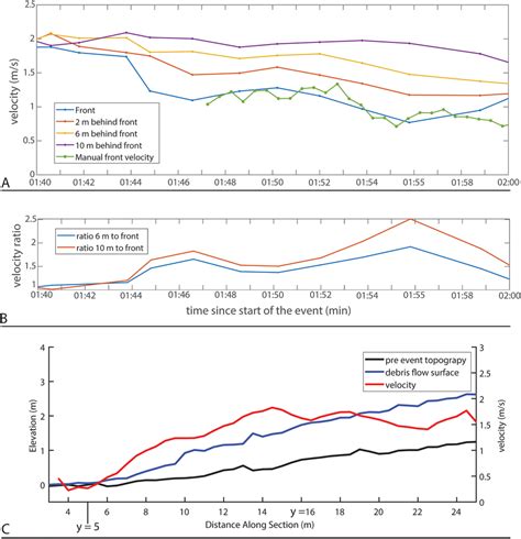 Velocity Variation Within The Debris‐flow Front Along The Centerline Of