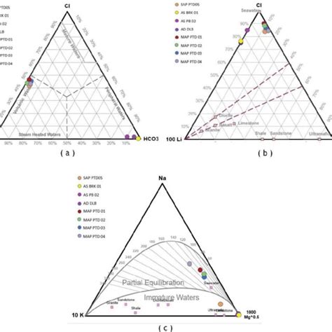 Ternary Plot Of Geothermal Manifestations Of Pentadio For A
