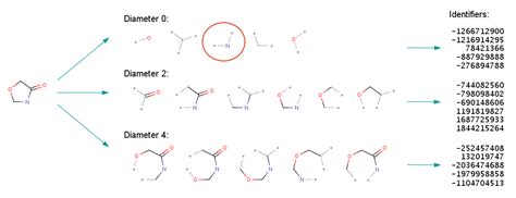 Introduction To Cheminformatics — Circular Fingerprints By Hacer Tilbec Medium