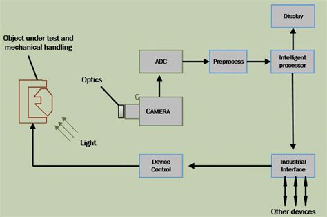 Industrial Machine Vision System For Inspection [16] Download Scientific Diagram