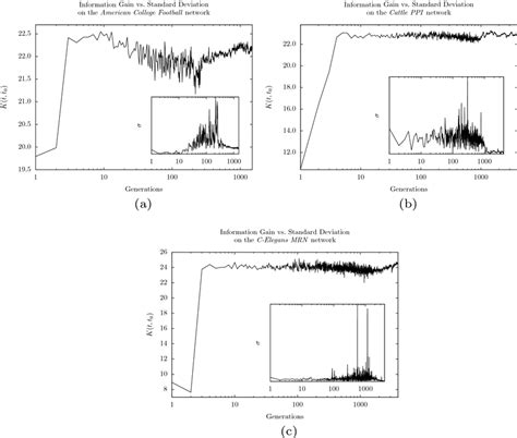 Information Gain Curves Of Opt Ia On Aamerican College Football
