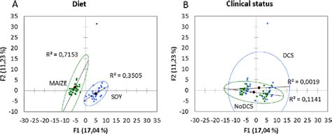 Principal Component Analysis Pca Plot Of Fecal Metabolome As A Download Scientific Diagram