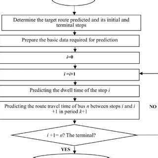 Steps Of Travel Time Prediction Between Stops Download Scientific Diagram