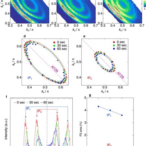 Fermi Surfaces Of Six Layer Cuprate And The Comparison With Those Of