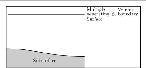Figure 1 From Reciprocity Theorems For One Way Wave Fields In Curvilinear Coordinate Systems