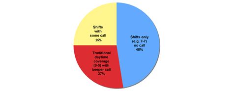 Work Scheduling Model