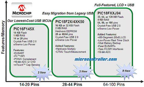 Microchip Introduces 8 Bit PIC16F145X PIC18F97J94 With Crystal Free USB LCD And EEPROM
