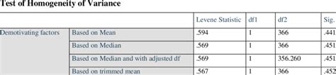 The Results Of The Homogeneity Test Of Data Download Scientific Diagram