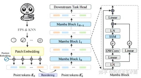 Vision Mamba Efficient Visual Representation Learning With Bidirectional State Space Model 知乎