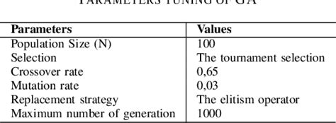 Table I From An Adaptive Genetic Algorithm For Dynamic Vehicle Routing