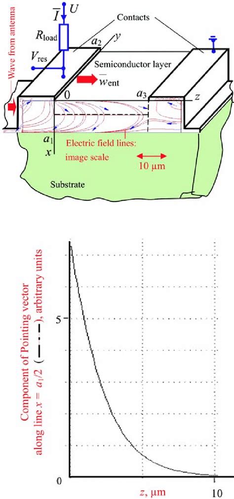 Bolometer Configuration Wave Characteristics Shown Are Calculated With