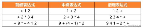 前缀表达式、中缀表达式、后缀表达式 Csdn博客