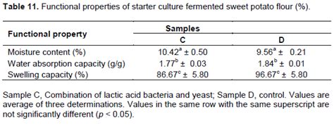 African Journal Of Microbiology Research Production Of Fermented