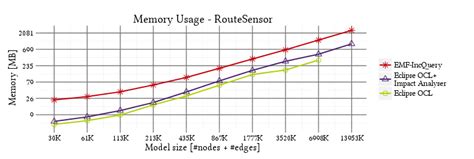 Benchmarking Query Technologies In Emf Based Model Validation Scenarios