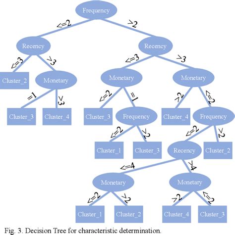Figure 3 From A Novel Fcm And Dt Based Segmentation And Profiling