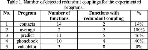 Table 1 From Redundant Coupling Detection Using Dynamic Dependence Analysis Semantic Scholar