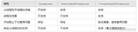 【父子线程传值transmittablethreadlocal使用踩坑 及相关知识拓展】 transmittablethreadlocal坑