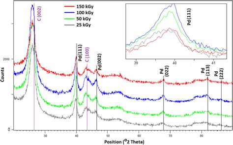 Xrd Of Pd Metal Particles On Cnt Synthesized Using 0 001 M Pd Precursor Download Scientific