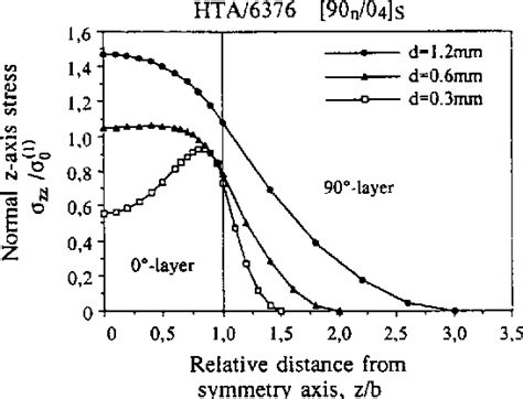 Figure 8 From Transverse Cracking And Local Delamination In [04 90n]s And [90n 04]s Carbon Fiber