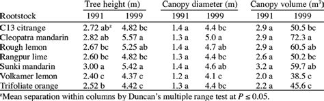 Tree Height Canopy Diameter And Canopy Volume In And Of Download Table