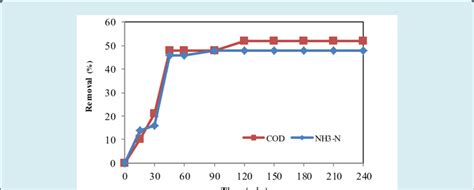 Effect Of The Reaction Time On The Cod And Nh 3 Removal Efficiency Ph