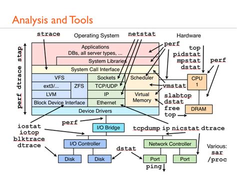 Linux Performance And Analysis Tools Operating Systems Scripting