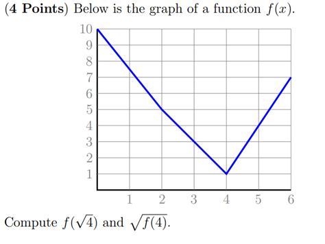 Solved 4 Points Below Is The Graph Of A Function F X 10 Chegg Com