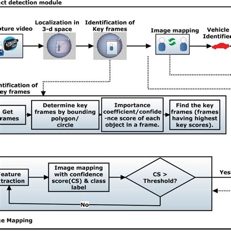 A Fog‐based Computing Model Towards Ioav Download Scientific Diagram