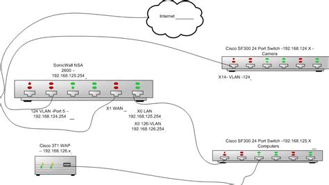 VLAN SonicWall NSA 2600 And Cisco SF300 Networking Spiceworks Community