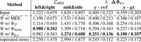 Objective Measure Of Mixing Style Transfer Values Indi Cate Download Scientific Diagram