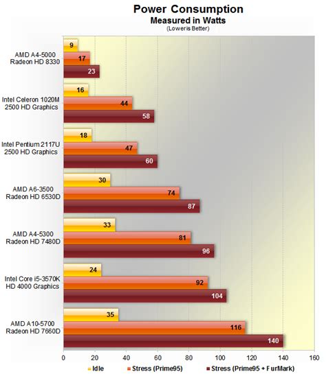 AMD A4 5000 Review Kabini The Mainstream APU Test System Specs Power Consumption TechSpot