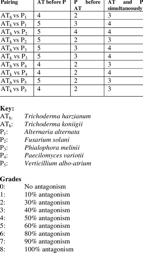 In Vitro Antagonistic Effect Of Trichoderma Harzianum And Trichoderma Download Table