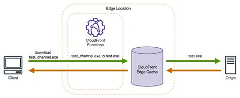 使用 Cloudfront 的边缘计算能力动态打包渠道包 亚马逊aws官方博客