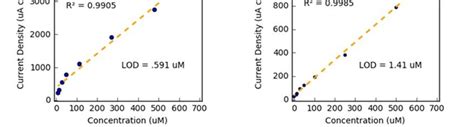 Dpv Curves Background Subtracted And Calibration Plots Based On Dpv