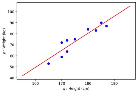 Numpyで行列 回帰分析 その4｜pythonで数学を学ぼう！ 第25回 空間情報クラブ｜インフォマティクス運営のwebメディア