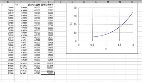 分割数を変化させたとき、積分値がどのように変化するか。理論値と比較して誤差がどのようになるかを考察せよ。