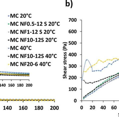 Rheological Characteristics Of Different Ink Formulations By A Overall
