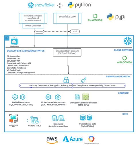 Anurag G On Linkedin Snowflake Beyond Sql Leveraging Python In Snowflake