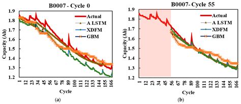 Energies Free Full Text Predicting Li Ion Battery Remaining Useful