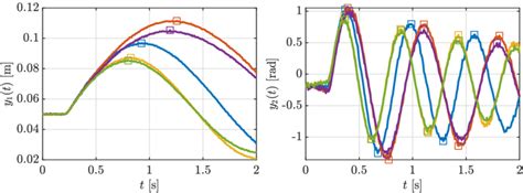 Time Domain Simulation Responses With Te Features Local Extrema