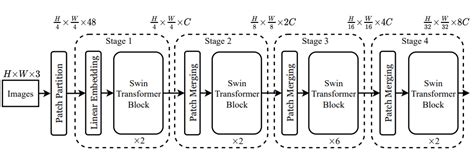 [논문리뷰] Swin Transformer Hierarchical Vision Transformer Using Shifted
